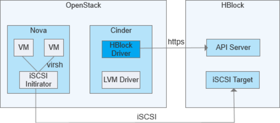 Cinder概述-存储资源盘活系统-常用工具-OpenStack Cinder驱动插件 - 天翼云