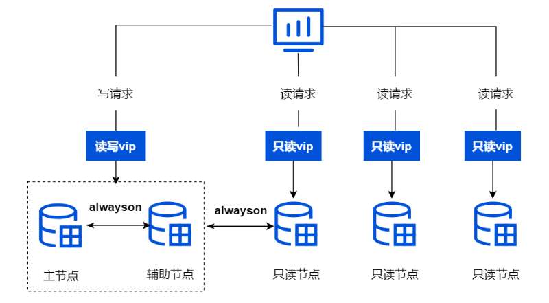 只读实例简介-关系数据库SQL Server版-用户指南-只读实例 - 天翼云