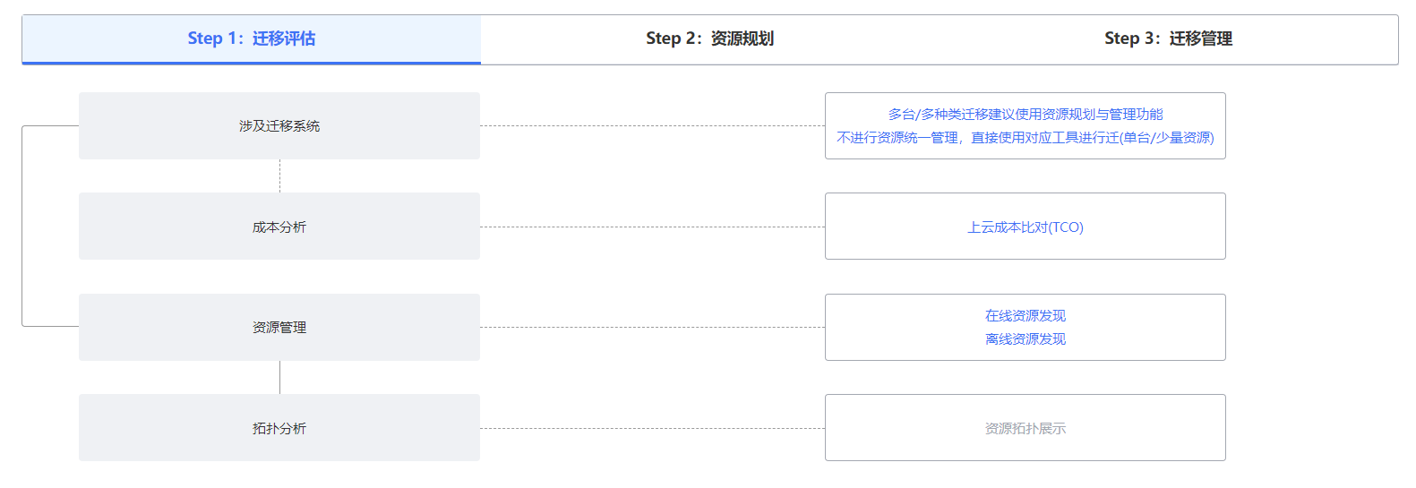 产品咨询-云迁移服务CMS-常见问题-云迁移服务模块 - 天翼云